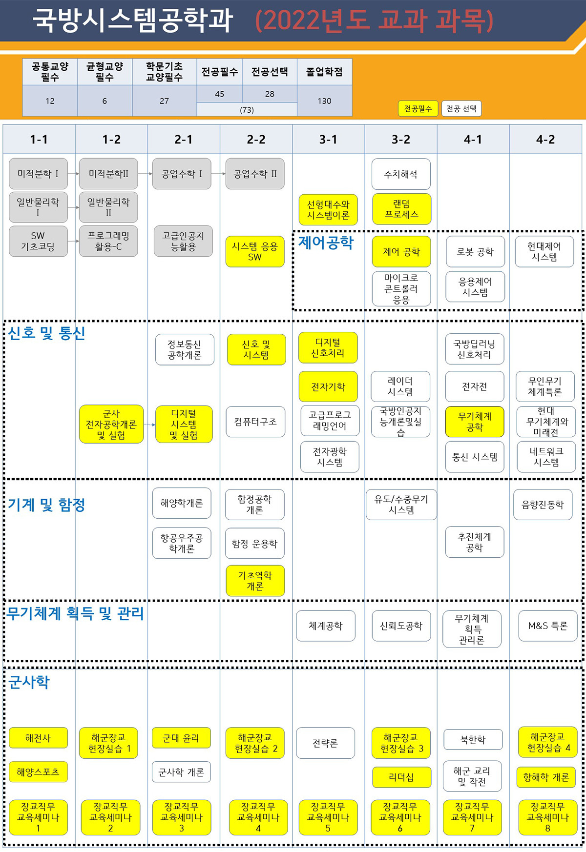 SJU DSE 교과과정